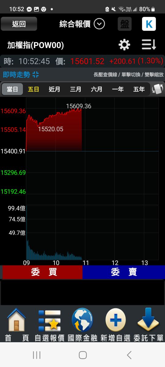 TWA00 加權指數 - 飆漲200點，強哥APP$688月定閱終身優惠，只有一天！｜CMoney 股市爆料同學會