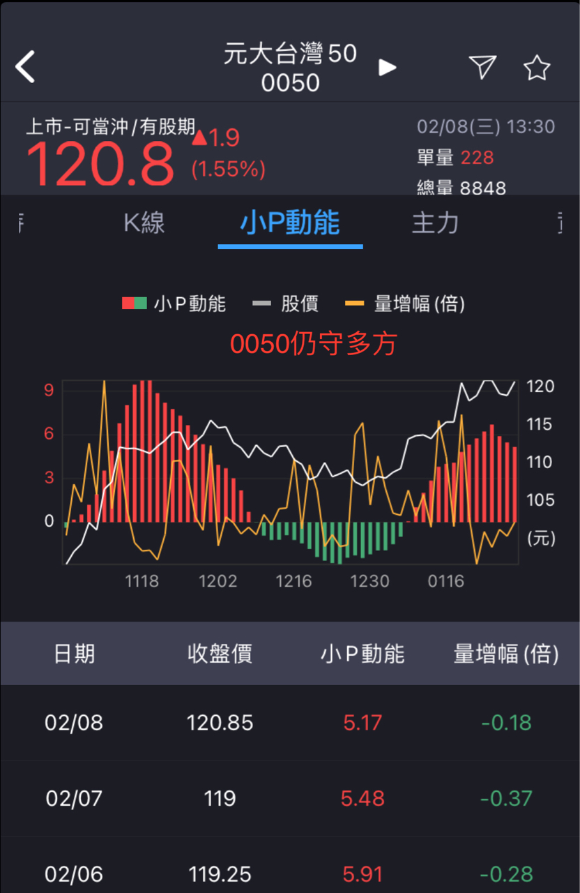 TWA00 加權指數 - 2/9 美股大跌 美元反彈遇壓｜股市爆料同學會