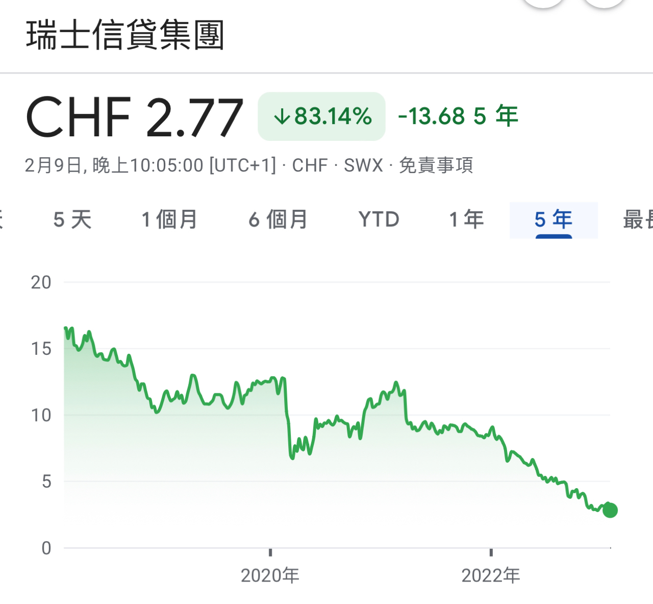 TWA00 加權指數 - 瑞士信貸2020、2021、2...｜CMoney 股市爆料同學會