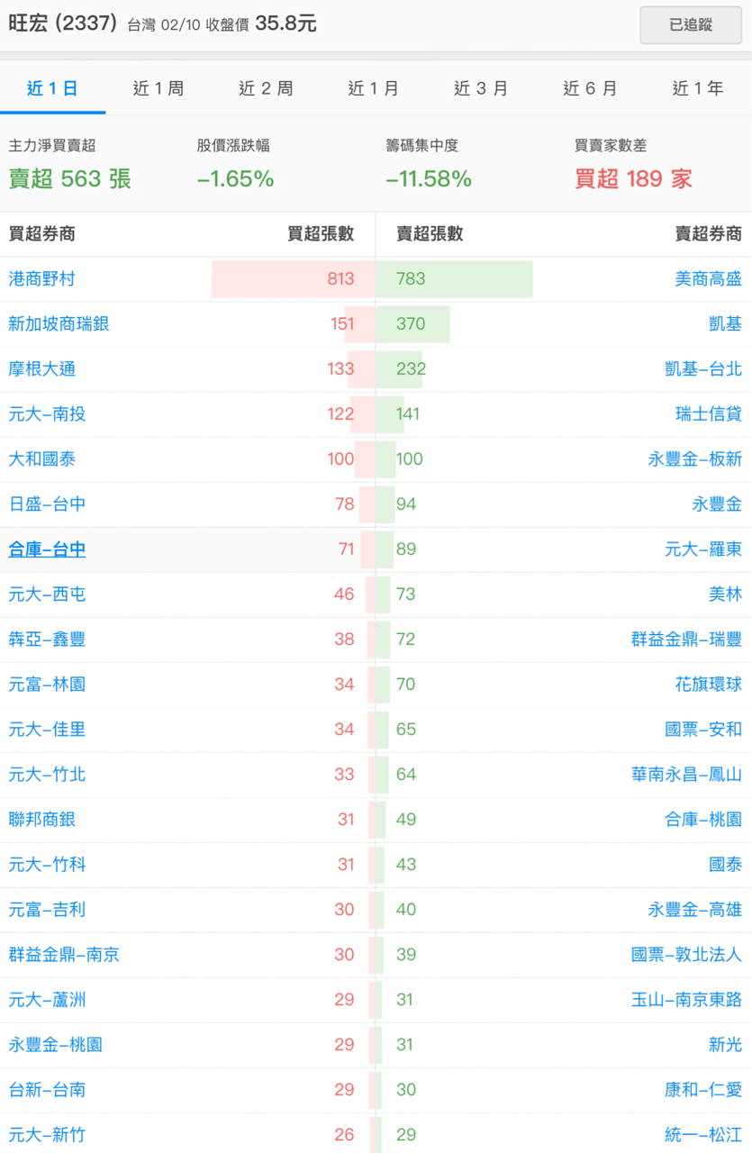 2337 旺宏 - 2/10 旺宏 主力買賣超｜CMoney 股市爆料同學會