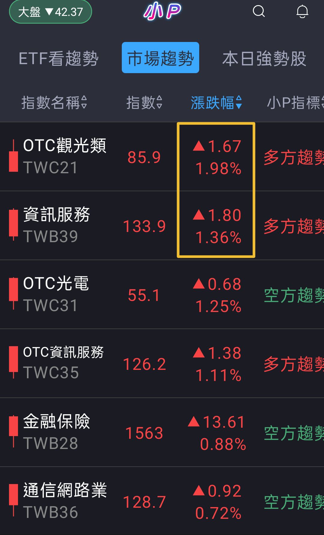 TWA00 加權指數 - 2/13 電子資訊服務業｜CMoney 股市爆料同學會