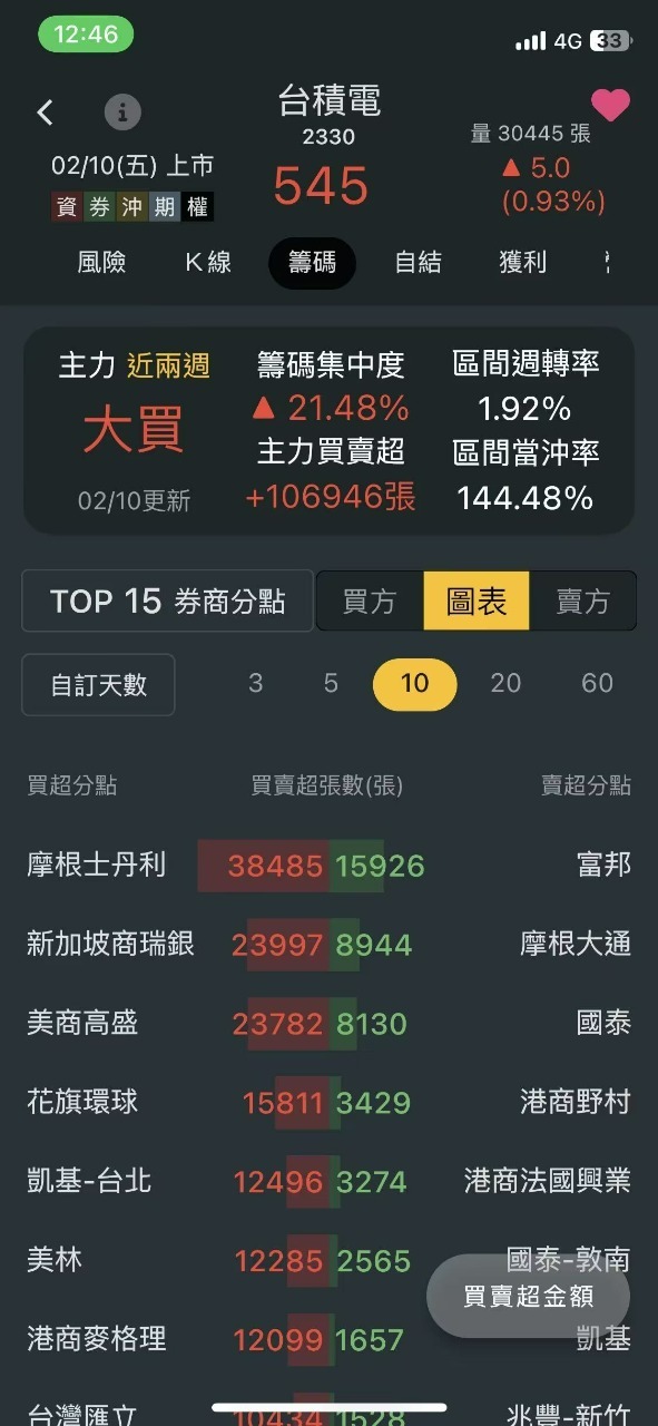 2330 台積電 - 2330台積電 籌碼集中 明...｜CMoney 股市爆料同學會