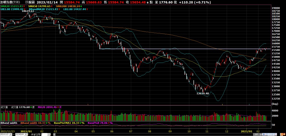 TWA00 加權指數 - 02/14 盤後心得 今天盤後心得大概就跟盤中心得差不多，...｜股市爆料同學會