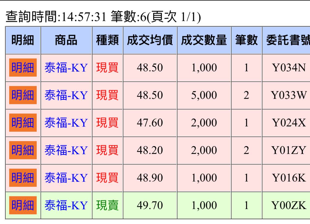 6541 泰福-KY - 每天都有等開獎的感覺😄 用...｜CMoney 股市爆料同學會