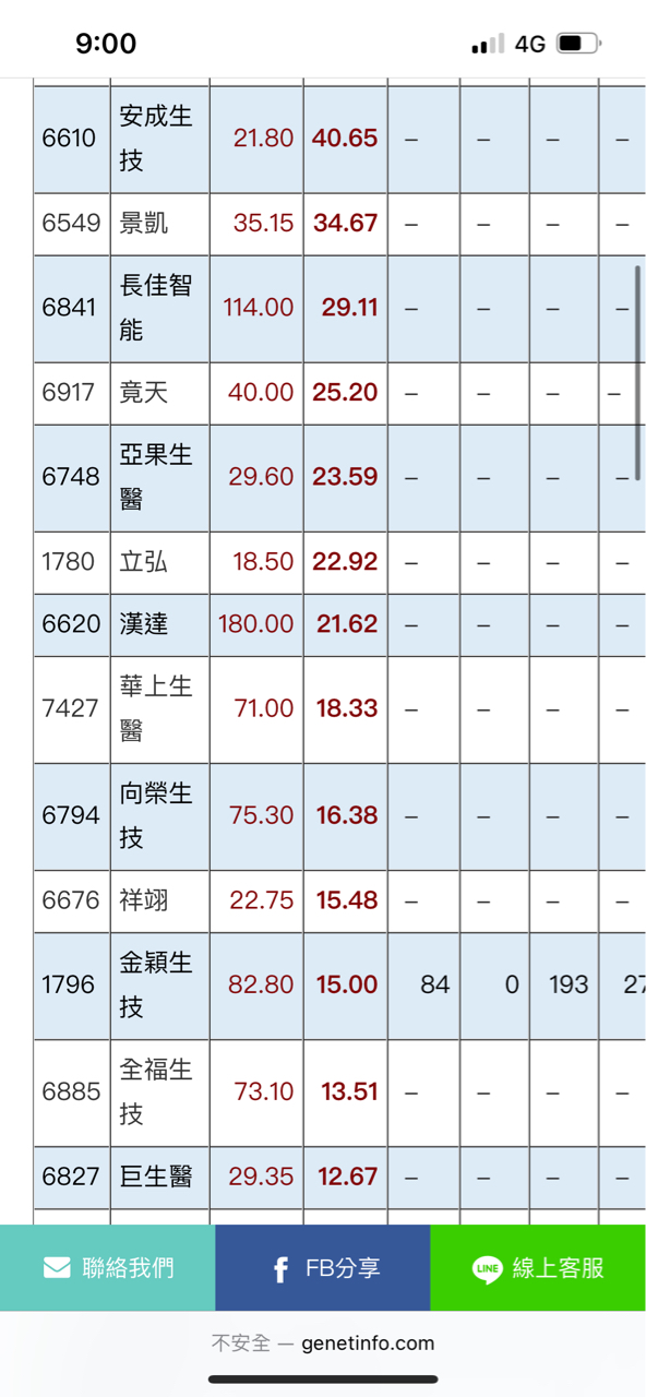6549 景凱 - 週漲幅 抓了兩隻來說明一下技...｜CMoney 股市爆料同學會