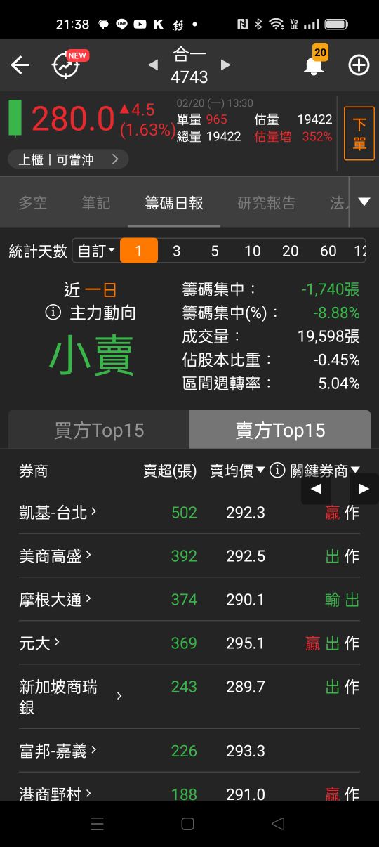 4743 合一 - 都知道股價是會領先反應未來的，...｜CMoney 股市爆料同學會