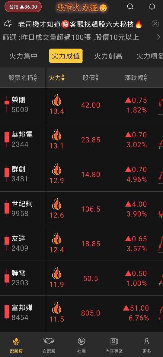 TWA00 加權指數 - 2023年2月20日 成交金額...｜CMoney 股市爆料同學會