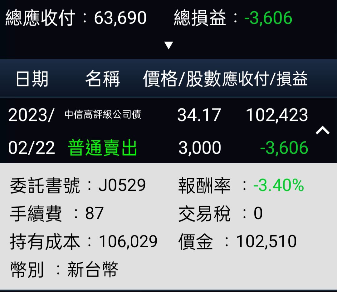 00772B 中信高評級公司債 - 34以下再接回來，萬一漲上去還...｜CMoney 股市爆料同學會