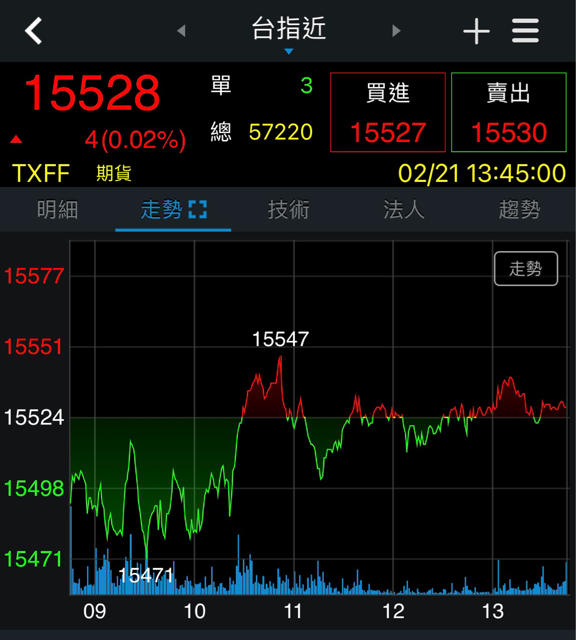 TWA00 加權指數 - 各位晚上好,Mr.布魯斯 今...｜CMoney 股市爆料同學會