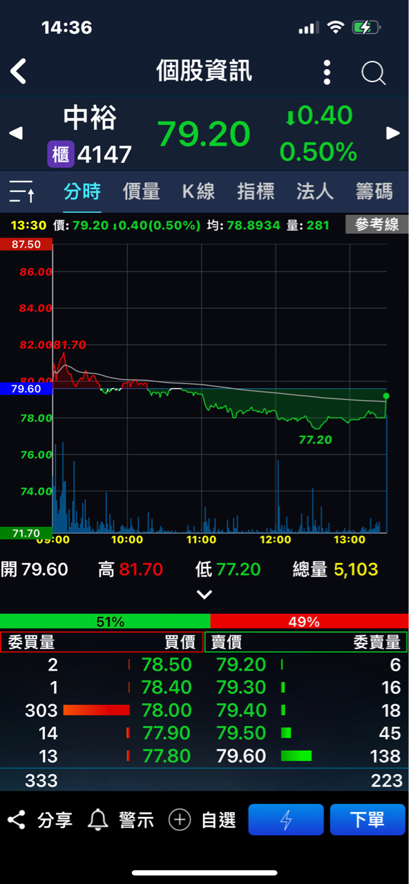 4147 中裕 - 尾盤這神來一筆277張是何方神...｜CMoney 股市爆料同學會