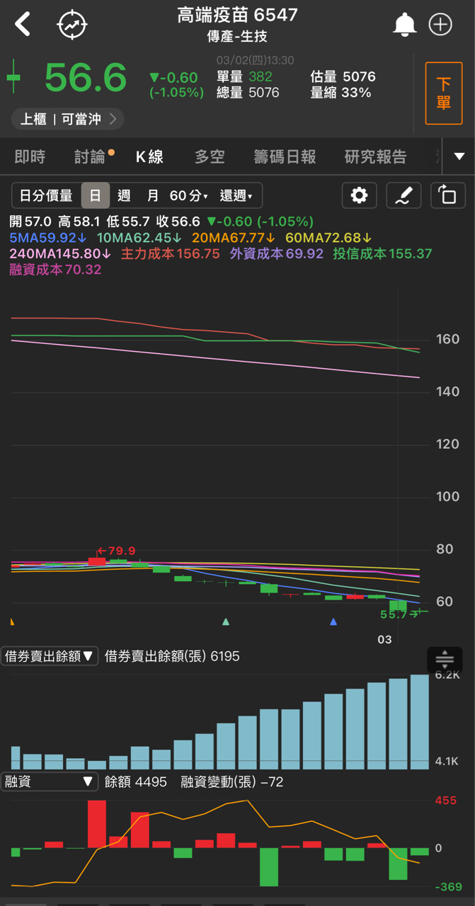 6547 高端疫苗 - 高端 融資餘額近一週減少 86...｜CMoney 股市爆料同學會