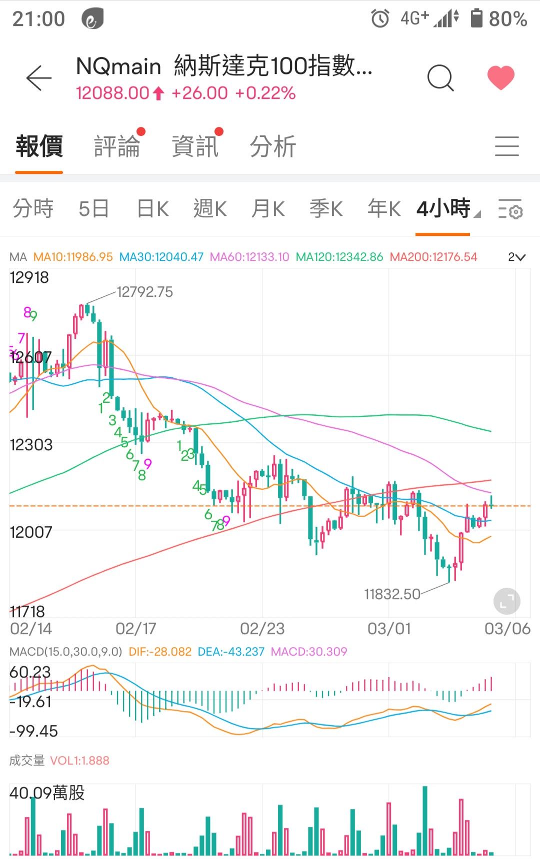 TWA00 加權指數 - K線圖看什麼😳：那斯達克 昨...｜CMoney 股市爆料同學會