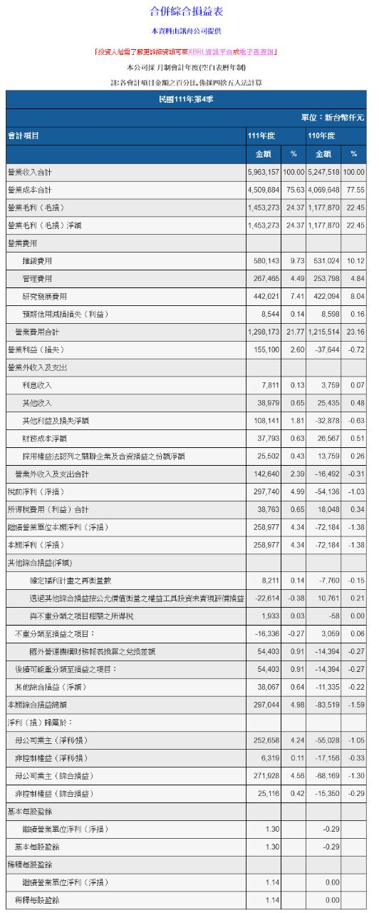3047 訊舟 - https://mops.tw...｜CMoney 股市爆料同學會