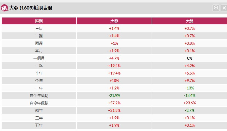 1609 大亞 - 這五年內的表現大亞基本上是完全...｜CMoney 股市爆料同學會