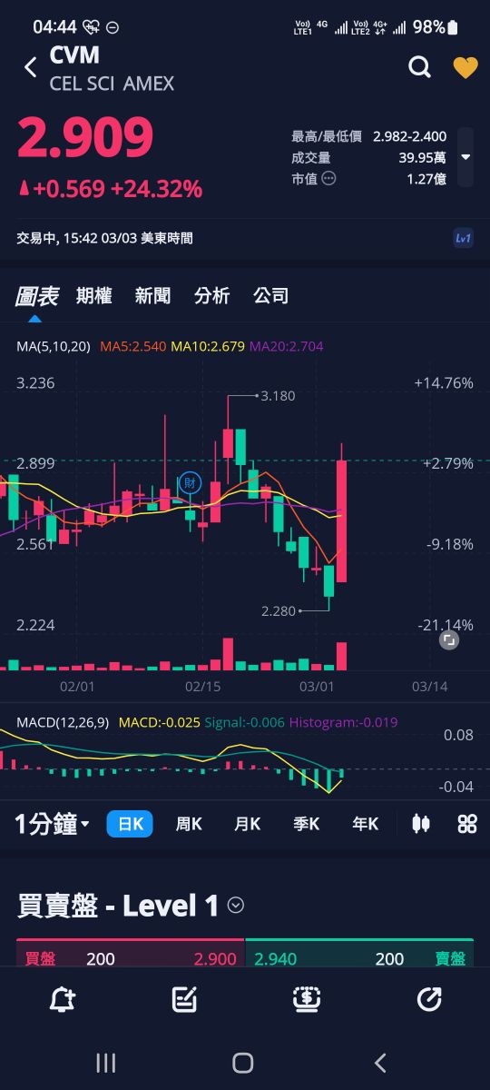 4120 友華 - Cel sci 一天漲了24%...｜CMoney 股市爆料同學會