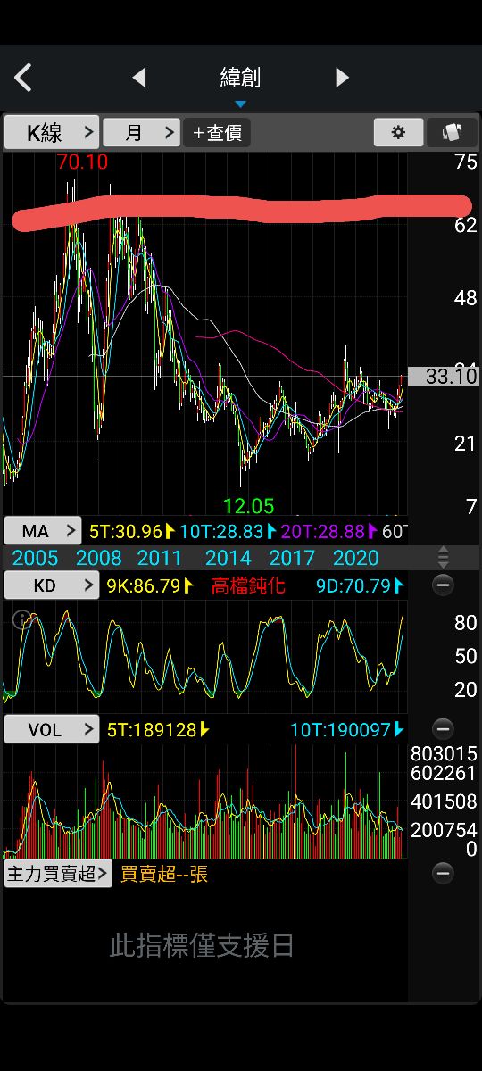 3231 緯創 - 上次高點3230拉回倒了242...｜CMoney 股市爆料同學會