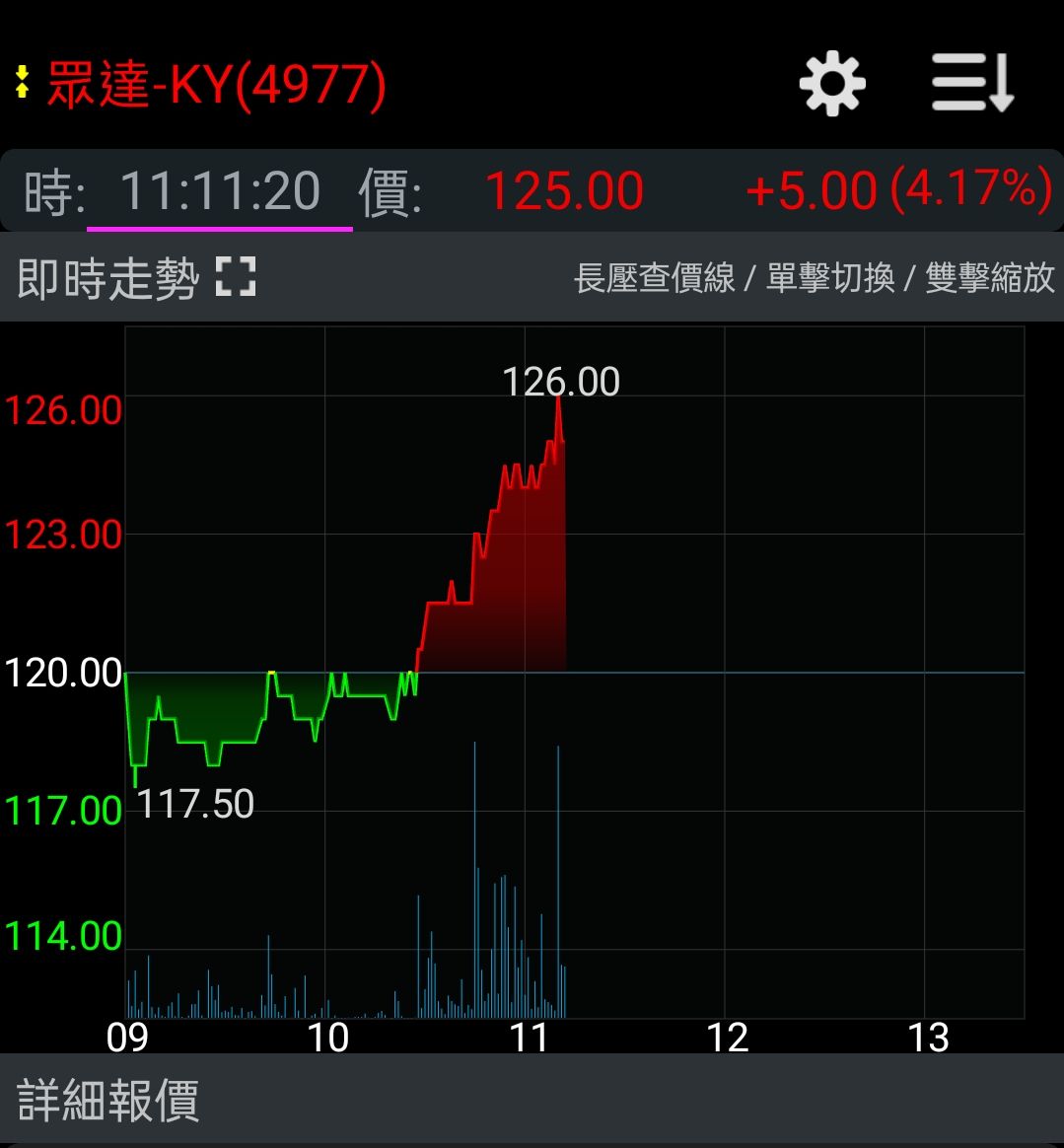 4977 眾達-KY - 126.5是關鍵 現在是高檔...｜CMoney 股市爆料同學會