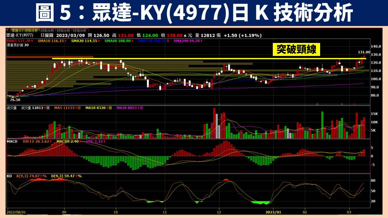 TWA00 加權指數 - 眾達-KY(4977)受惠 400G 產品放量｜股市爆料同學會