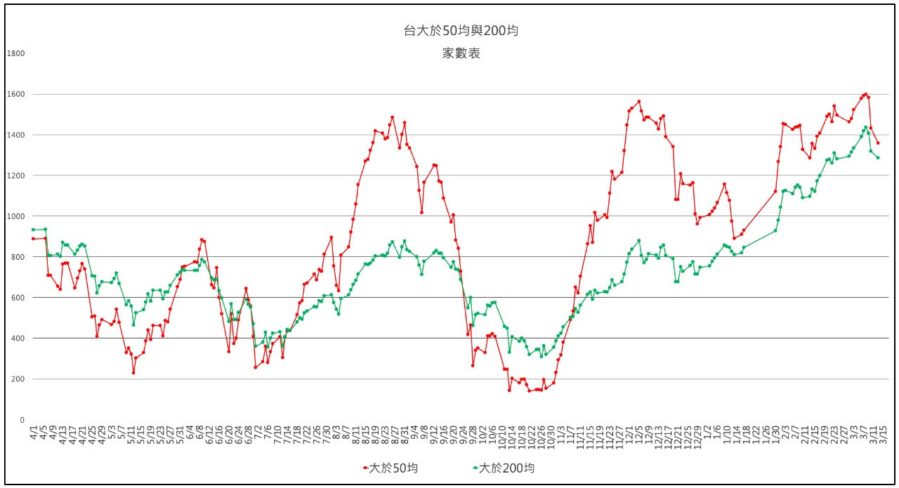 TWA00 加權指數 - 【0313(一) 台股行情與股票操作】｜CMoney 股市爆料同學會