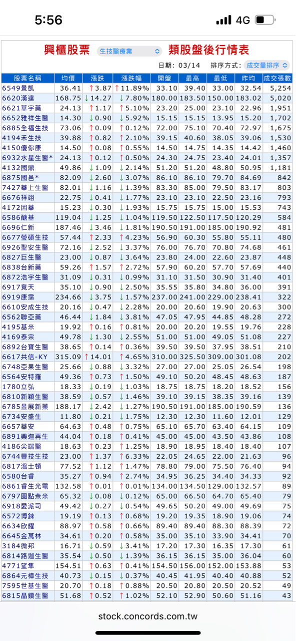 6549 景凱 - 今天只有景凱表現亮眼 5254...｜CMoney 股市爆料同學會