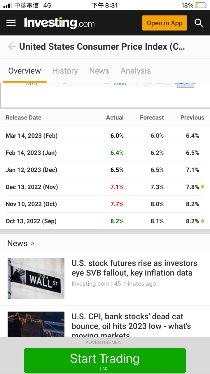 TWA00 加權指數 - CPI 符合預期，美股預期將大漲｜股市爆料同學會