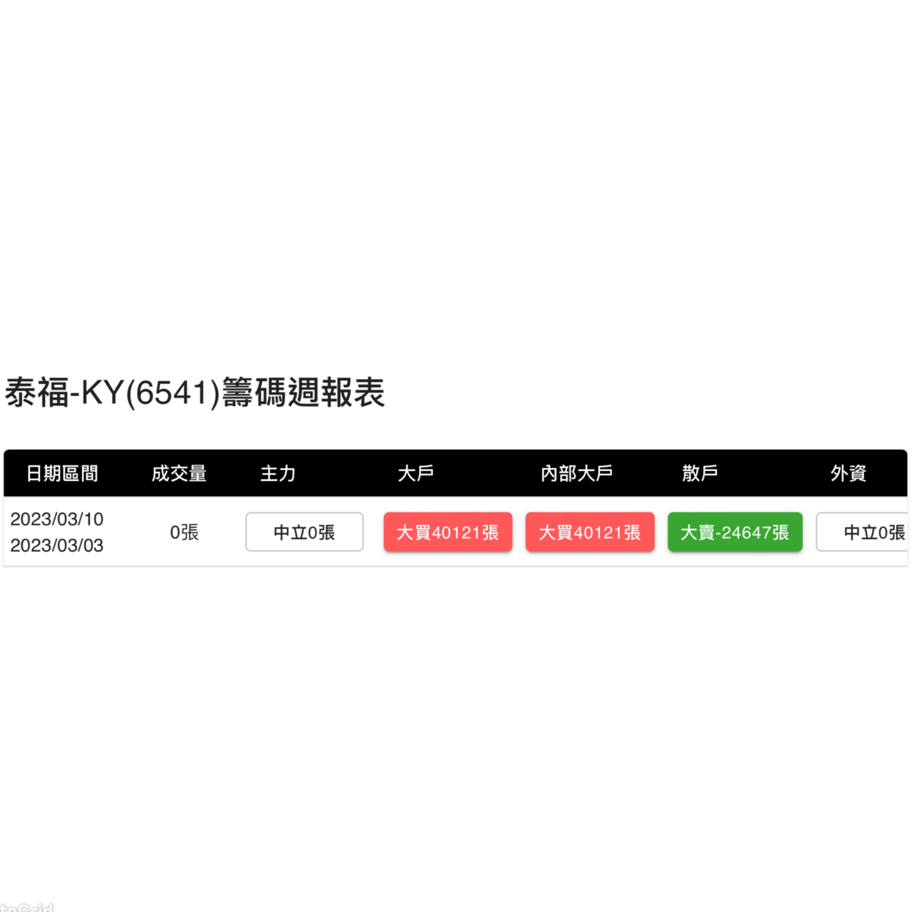 股市震盪劇烈在6541泰福-KY股市爆料： 減資沒交易期間大戶買了四萬張？... | 股市爆料同學會