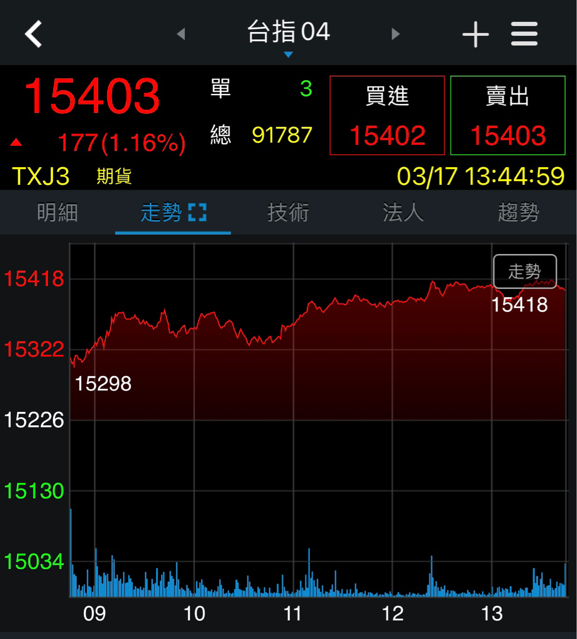 TWA00 加權指數 - 各位晚上好,Mr.布魯斯 週...｜CMoney 股市爆料同學會