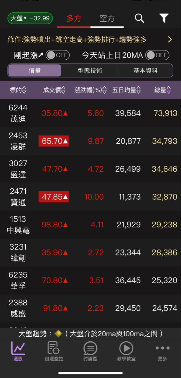 TWA00 加權指數 - 2023.3.20（一） 看完...｜CMoney 股市爆料同學會