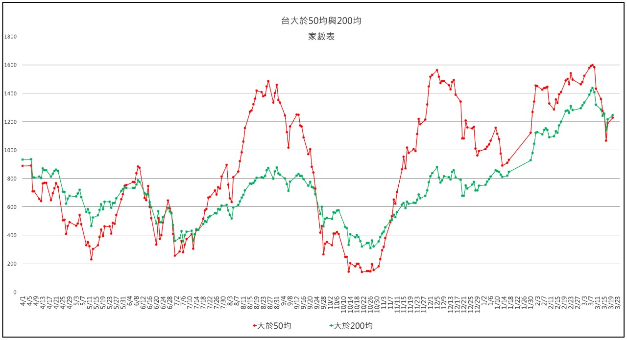 TWA00 加權指數 - 【0320(一) 台股行情與股票操作】｜CMoney 股市爆料同學會