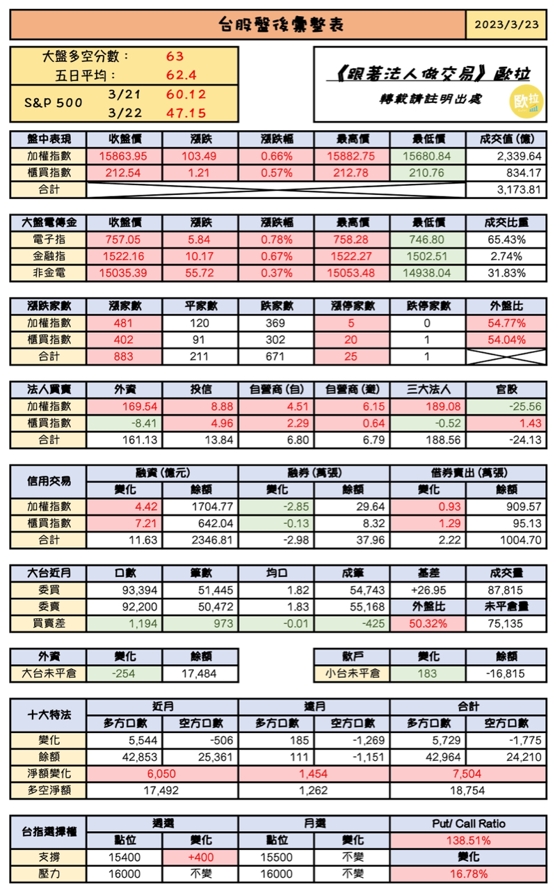 TWA00 加權指數 - 0324 盤前叮嚀與行事曆｜股市爆料同學會