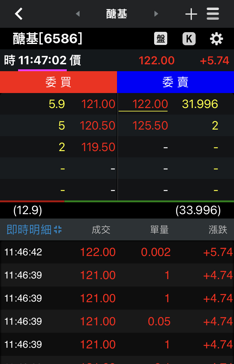 6586 醣基 - 有錢人真好，想怎麼壓盤信手拈來...｜CMoney 股市爆料同學會