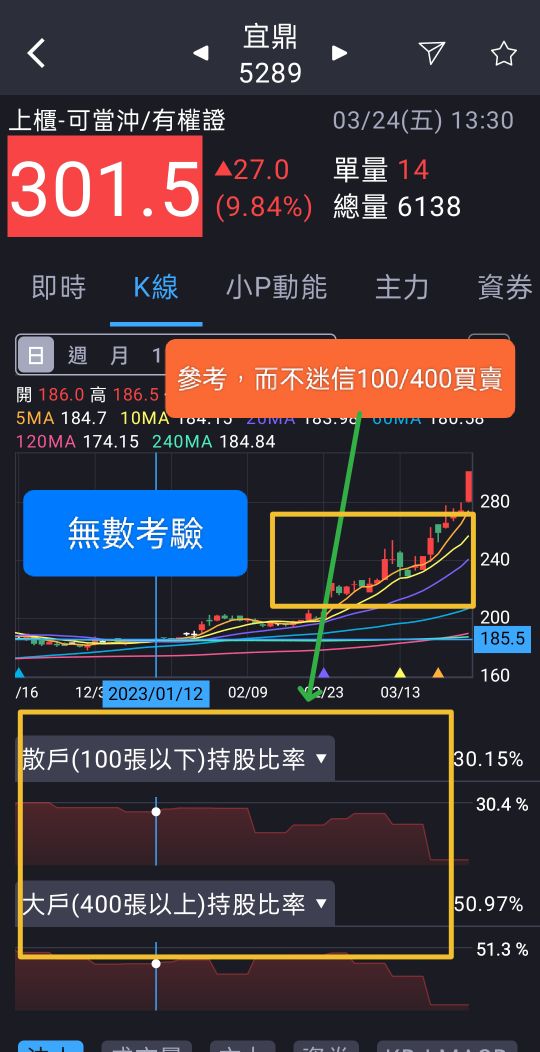 TWA00 加權指數 - 3/25。100/400張大戶解讀：宜鼎為例｜CMoney 股市爆料同學會