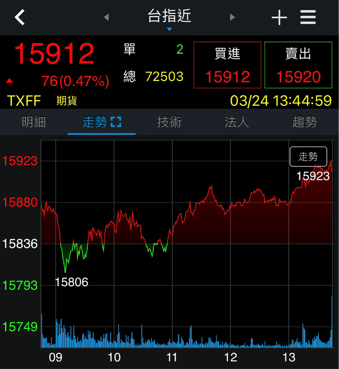 TWA00 加權指數 - 各位晚上好，Mr.布魯斯 上週五早上大家還在等待的1600...｜股市爆料同學會