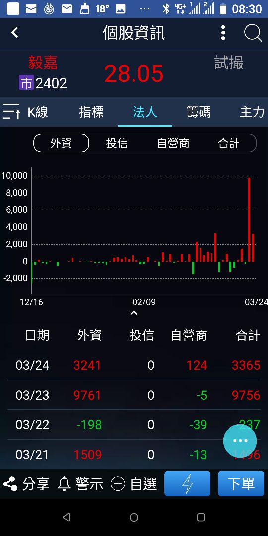2402 毅嘉 - 外資前兩個交易日買將近1.3萬...｜CMoney 股市爆料同學會