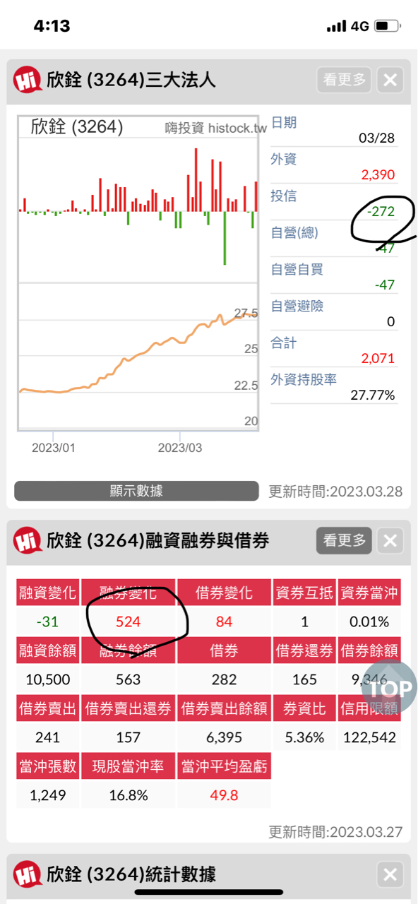 3264 欣銓 - 投信你已經連賣了今天第七天了，...｜CMoney 股市爆料同學會