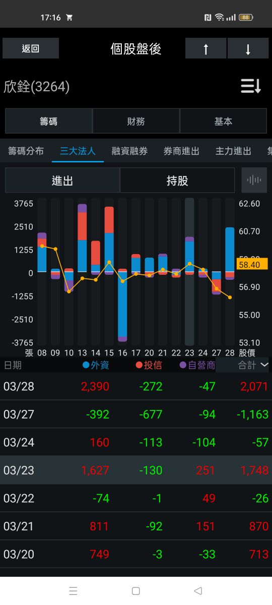 3264 欣銓 - 各位同學晚上好‼️ 今天七早八...｜CMoney 股市爆料同學會