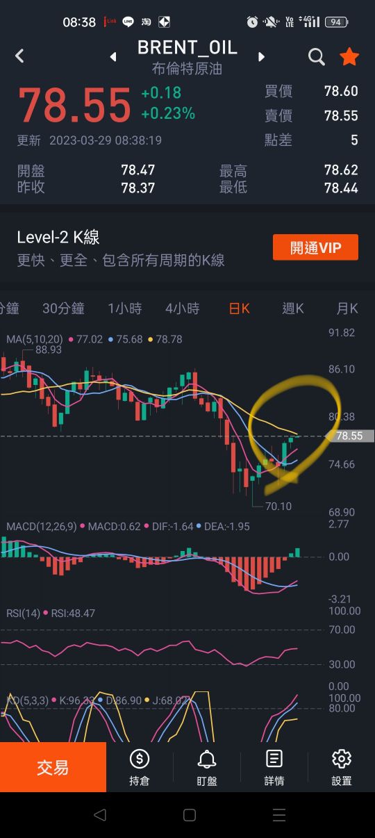 00715L 期街口S&P布蘭特油正2 - 來到壓力點，已經虧損縮小 但不...｜CMoney 股市爆料同學會