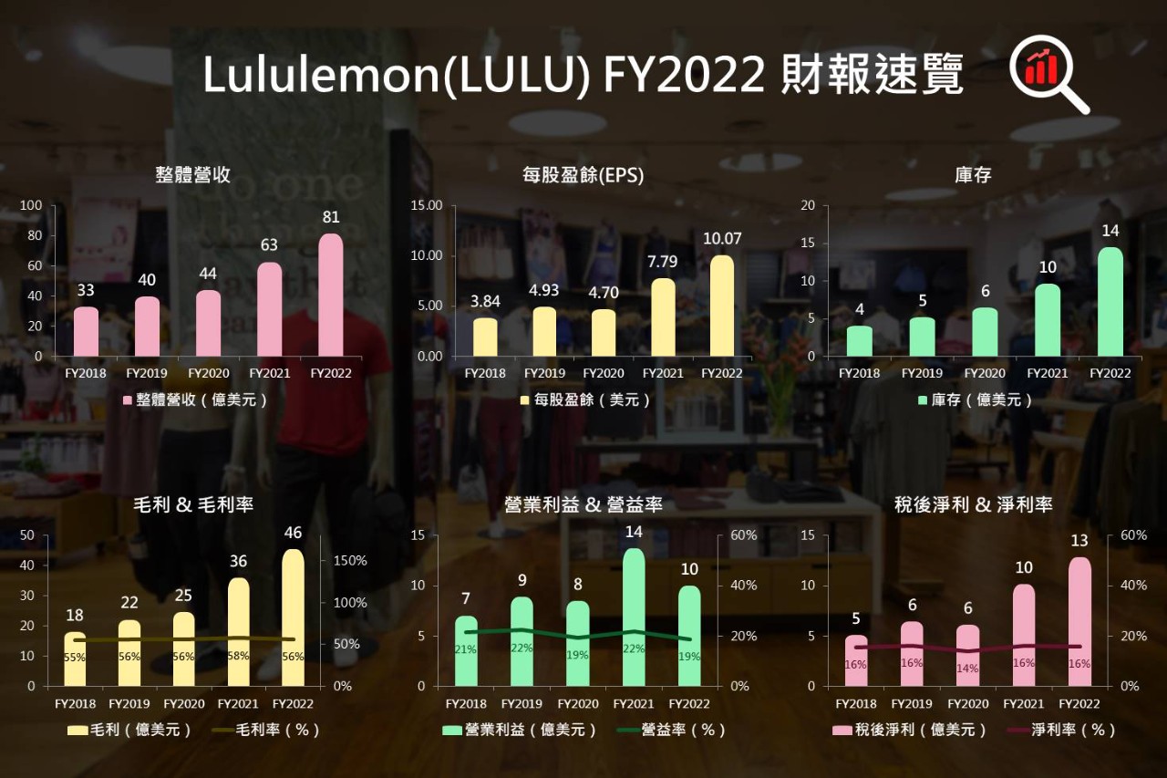 LULU LULU - https://cmy.tw/...｜CMoney 股市爆料同學會