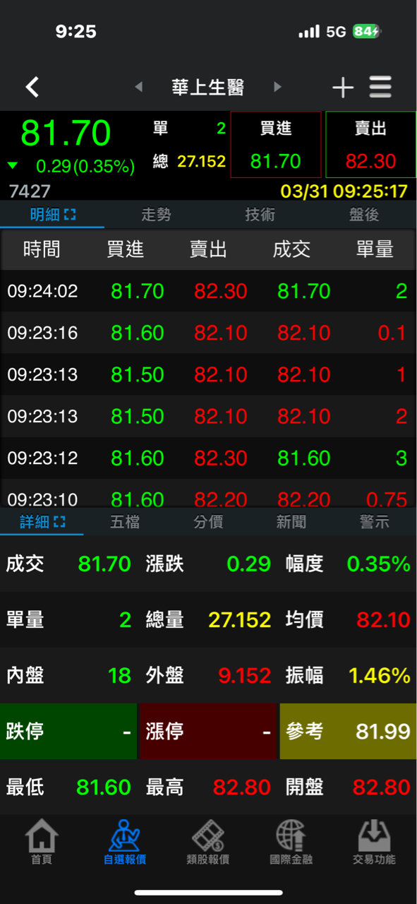 7427 華上生醫 - 今天交易量剩百張？！😆😆 ...｜CMoney 股市爆料同學會