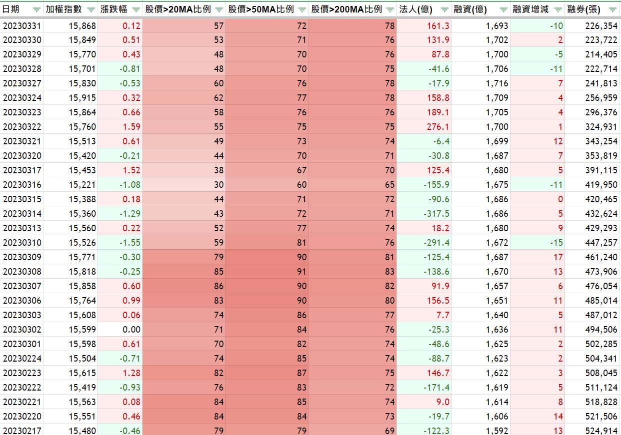TWA00 加權指數 - 大盤狀況表 三大法人持續買超，且融券大量回補後來到近期低點...｜股市爆料同學會