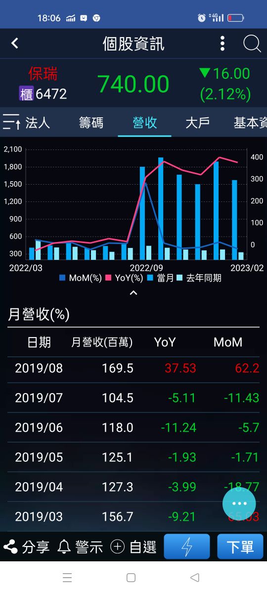 6472 保瑞 - 萬萬從保瑞身上教大家，有做事情...｜CMoney 股市爆料同學會