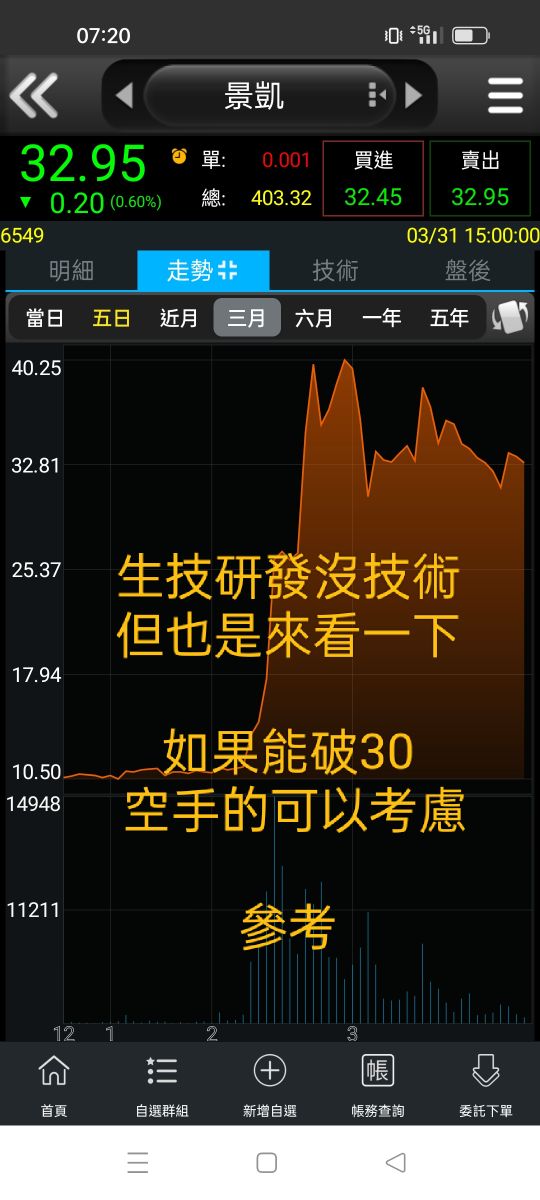 6549 景凱 - 注意一下 技術面，歡迎追蹤加入...｜CMoney 股市爆料同學會