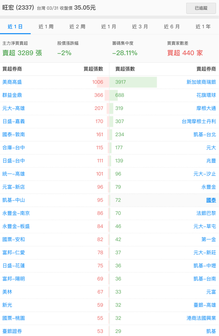 2337 旺宏 - 4/6 旺宏 主力買賣超｜CMoney 股市爆料同學會