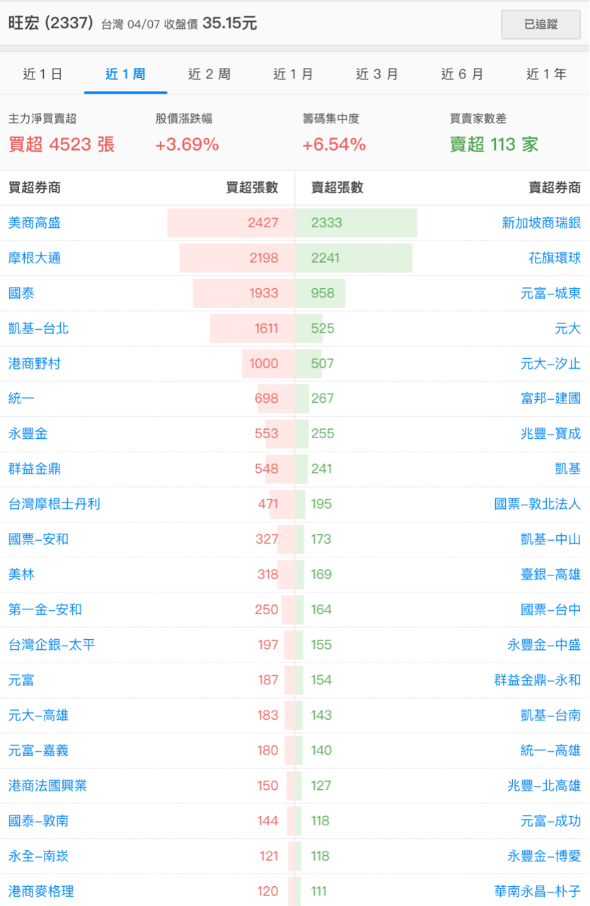 2337 旺宏 - 旺宏 近一週 主力買賣超｜CMoney 股市爆料同學會