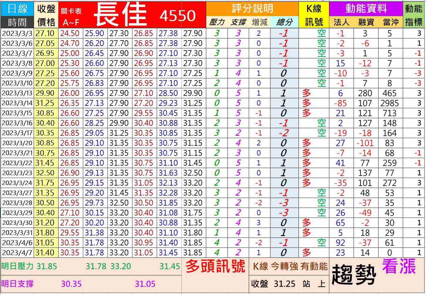 4550 長佳 - 人工智慧表格應用分析說明 （4550長佳）｜CMoney 股市爆料同學會