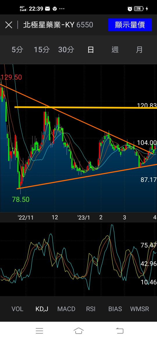 6550 北極星藥業-KY - 做散戶能做事情，且做到極致 你就能少輸點｜CMoney 股市爆料同學會
