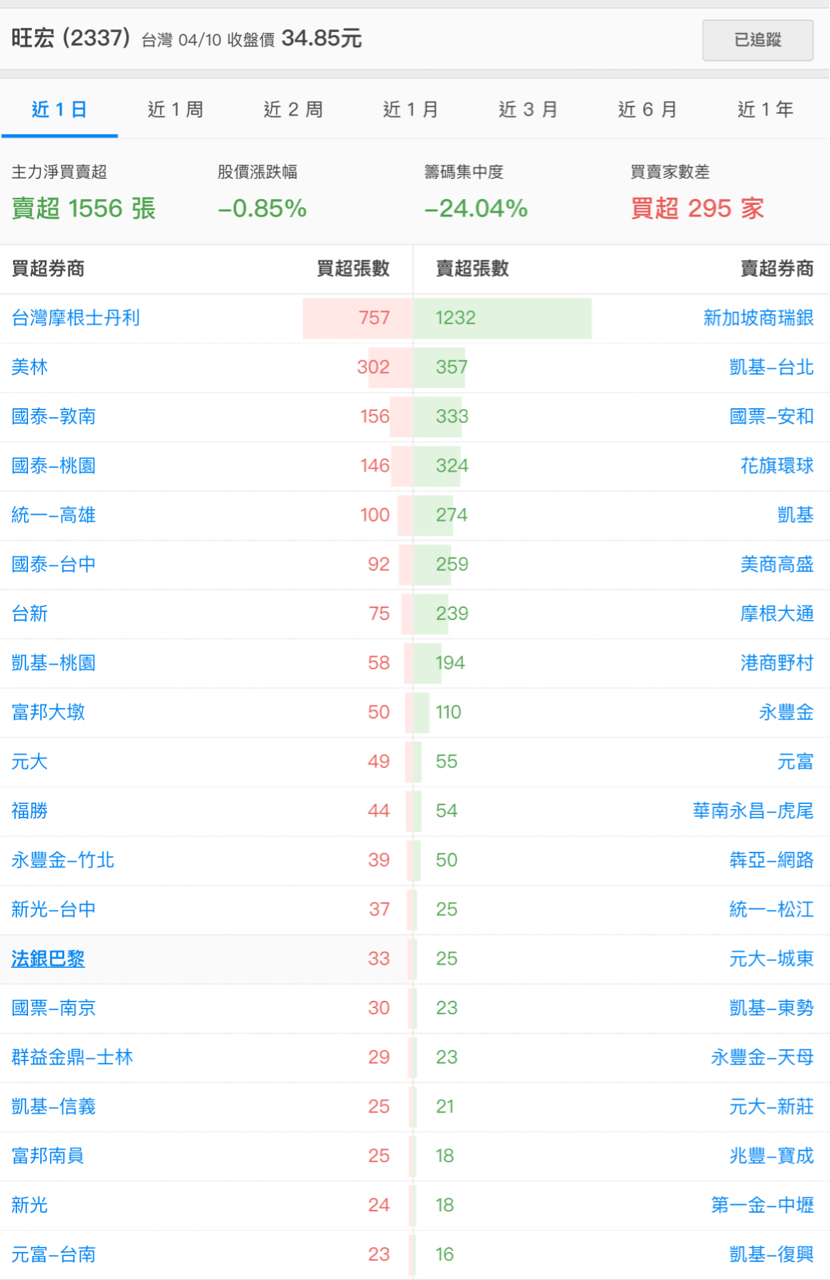 2337 旺宏 - 4/10 旺宏 主力買賣超｜CMoney 股市爆料同學會