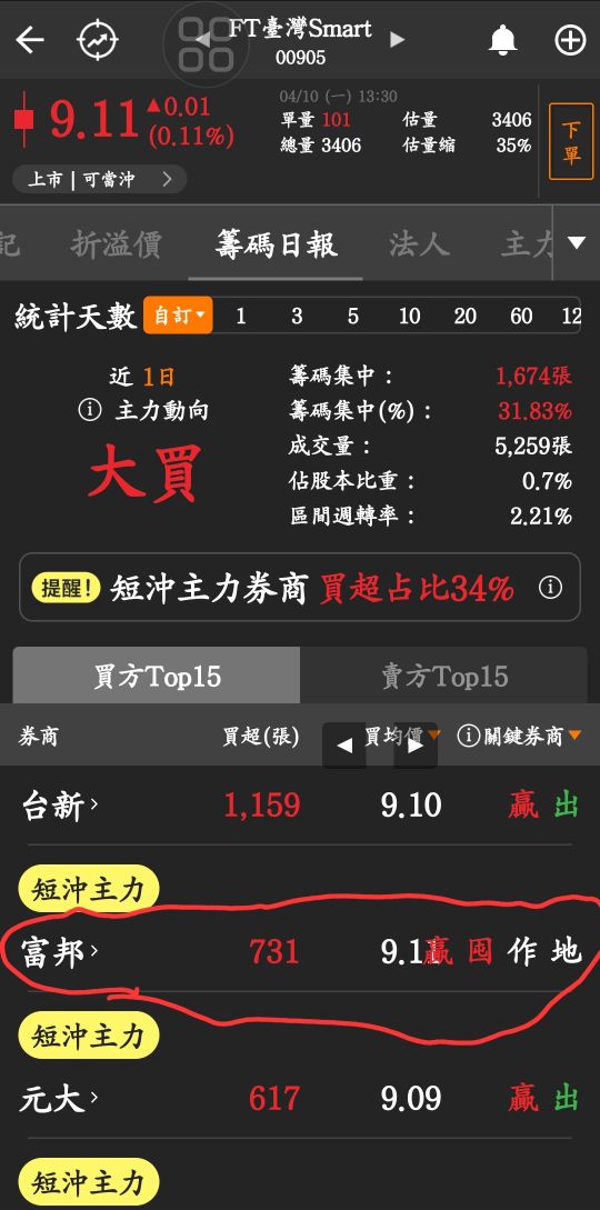 00905 FT臺灣Smart - 00905 4／10收盤價9.11（+0.01），量來到34...｜CMoney 股市爆料同學會