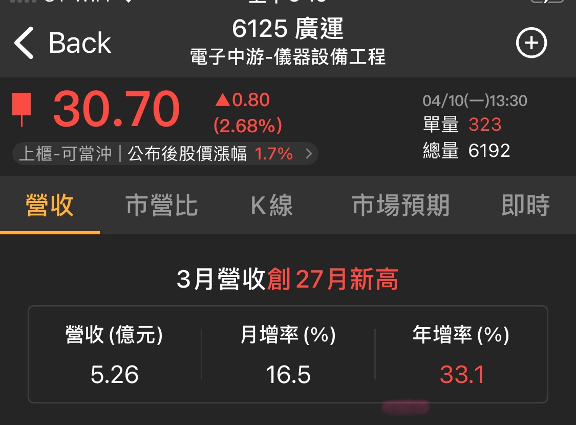 6125 廣運 - 3月營收持續加碼！創27月新高...｜CMoney 股市爆料同學會