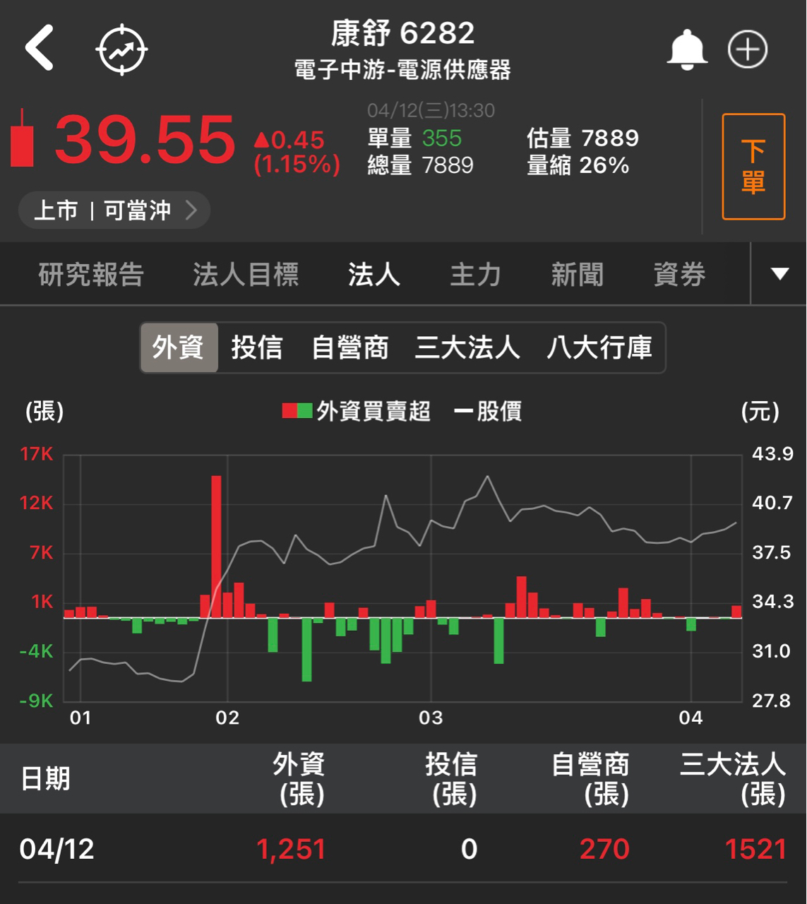 6282 康舒 - 外資買1251…｜CMoney 股市爆料同學會